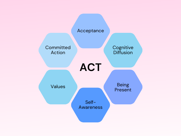 Acceptance & Commitment Therapy – BreakthroughCBH